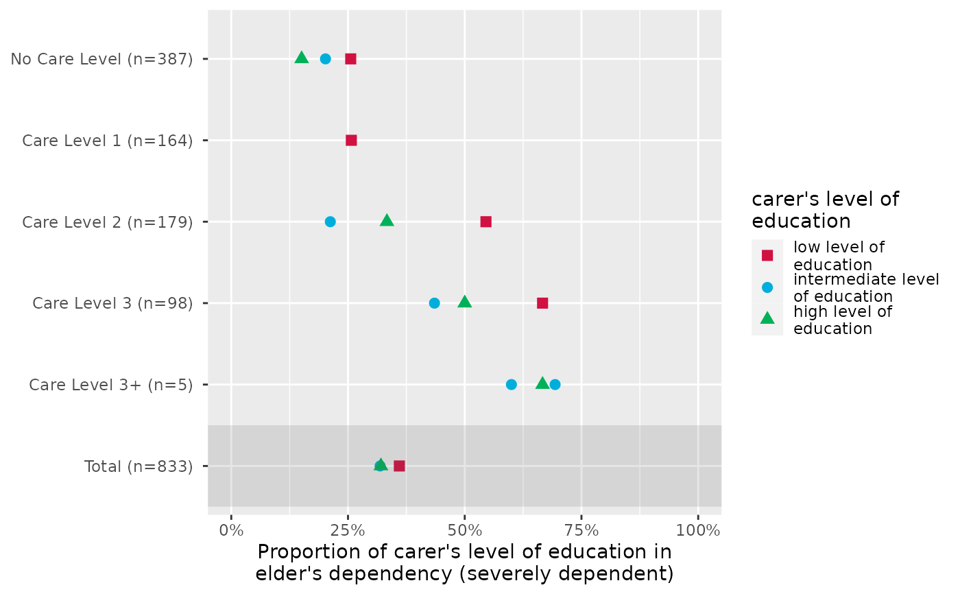 Plot grouped proportional tables — plot_gpt • sjPlot