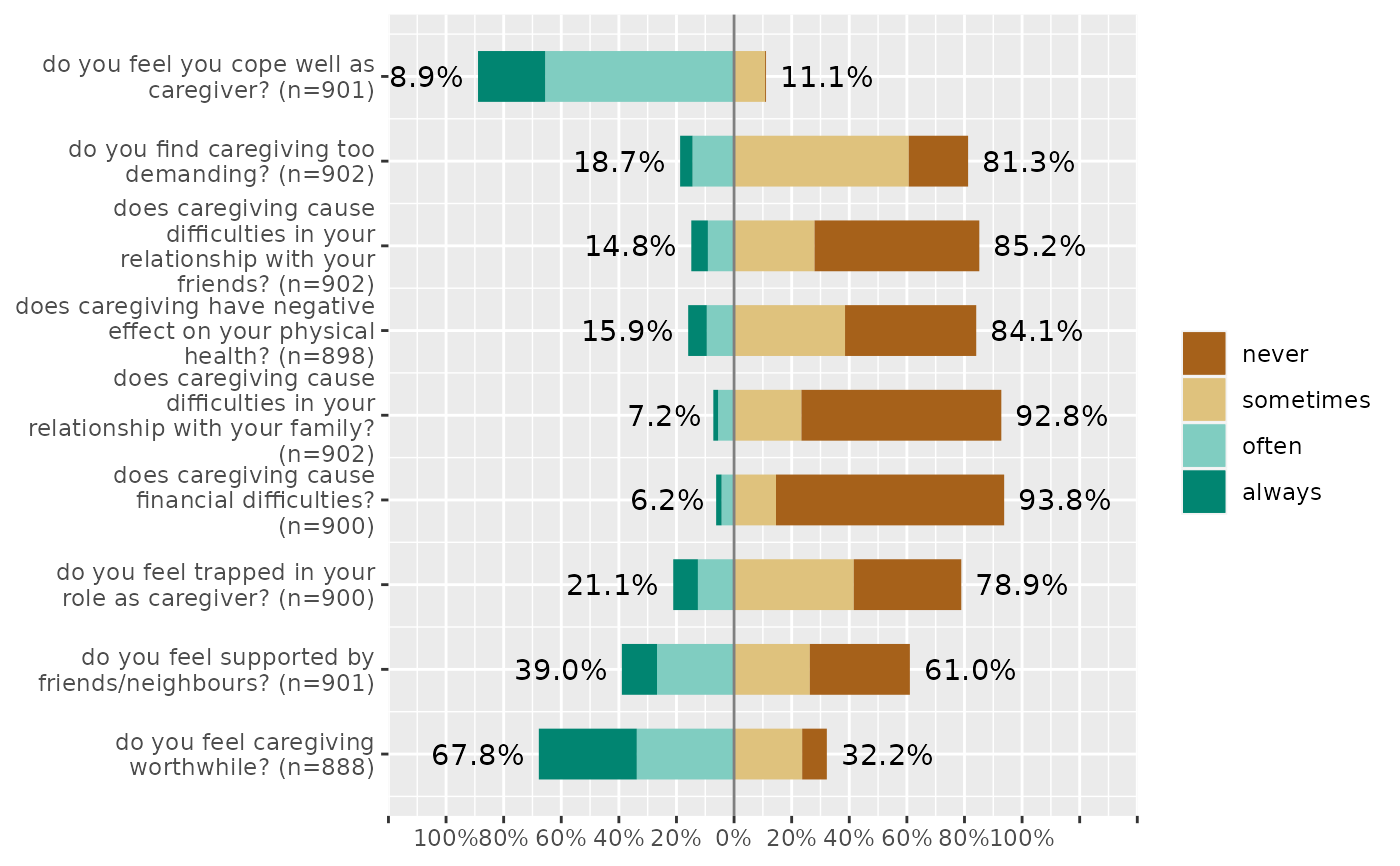 Plot likert scales as centered stacked bars — plot_likert • sjPlot