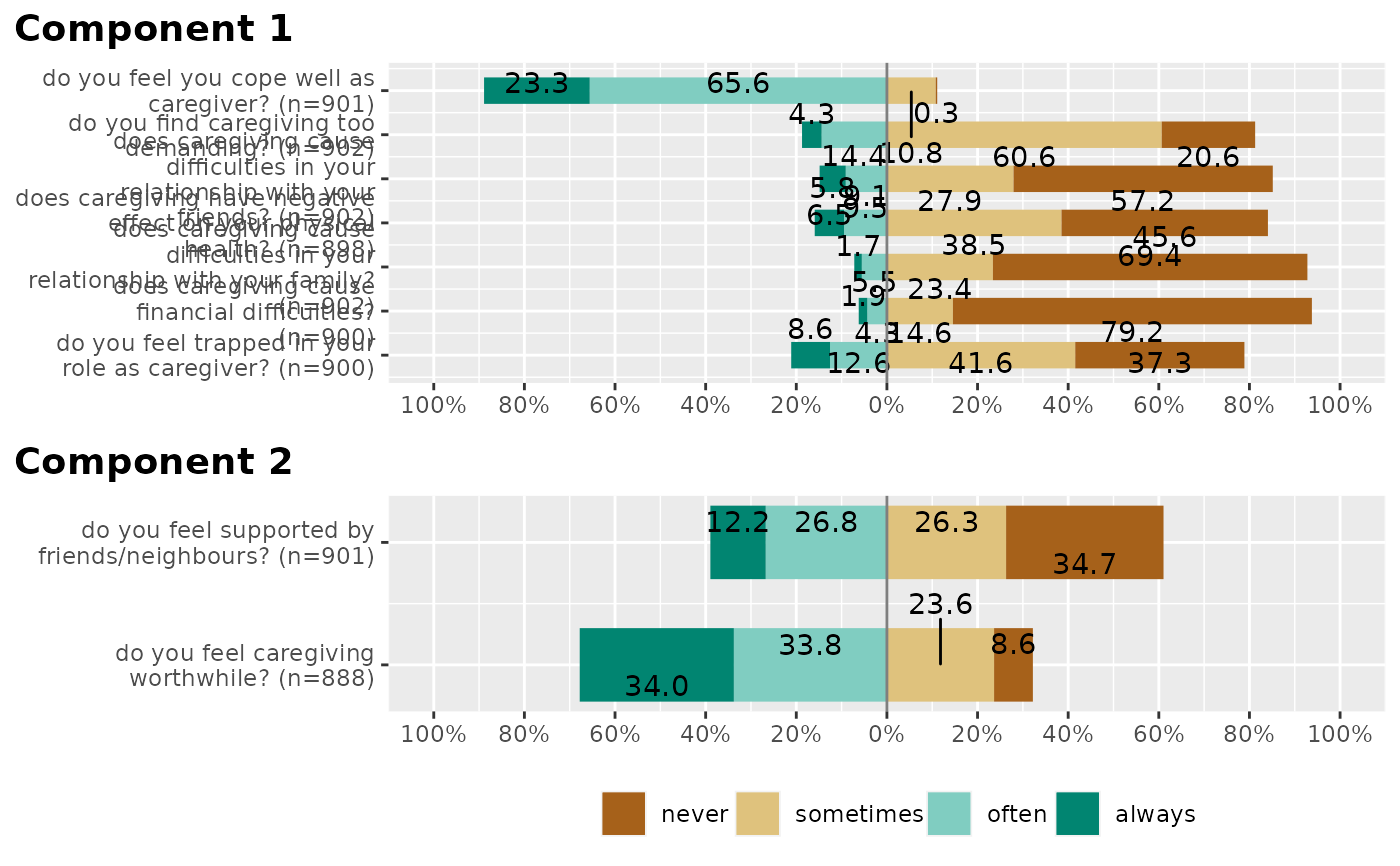 Likert Plot