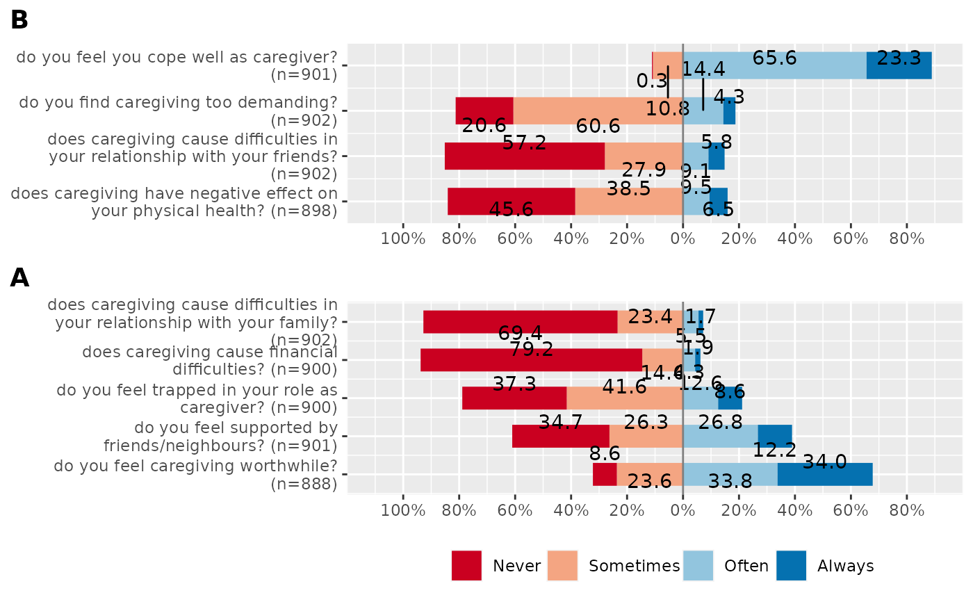 Plot likert scales as centered stacked bars — plot_likert • sjPlot